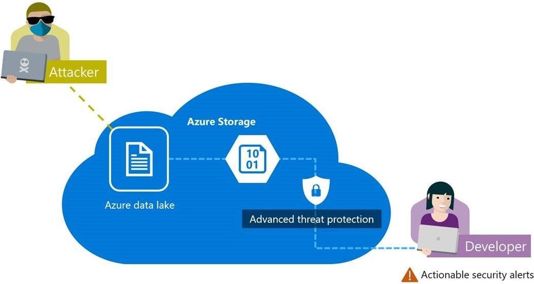 ASC Public Preview Announcement: ATP for Azure Storage extends its ...