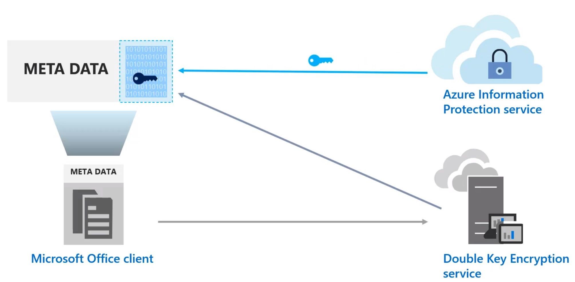 Announcing Public Preview of Double Key Encryption for Microsoft 365 ...