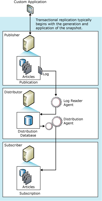 How to find SQL Server Replication related jobs and T-SQL statements ...