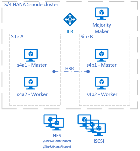 Achieve High-Availability for SAP HANA Scale-Out on SLES with HSR and ...