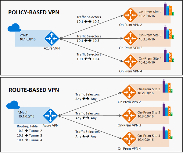 In a Policy-based VPN, what happens to the Route Tables? | Microsoft Community Hub