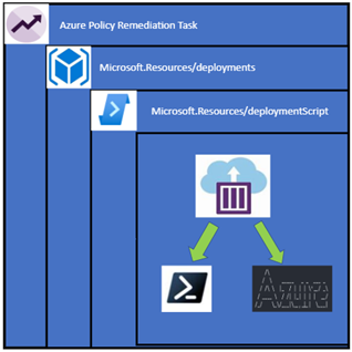 Azure Policy Remediation with Deployment Scripts | Microsoft Community Hub