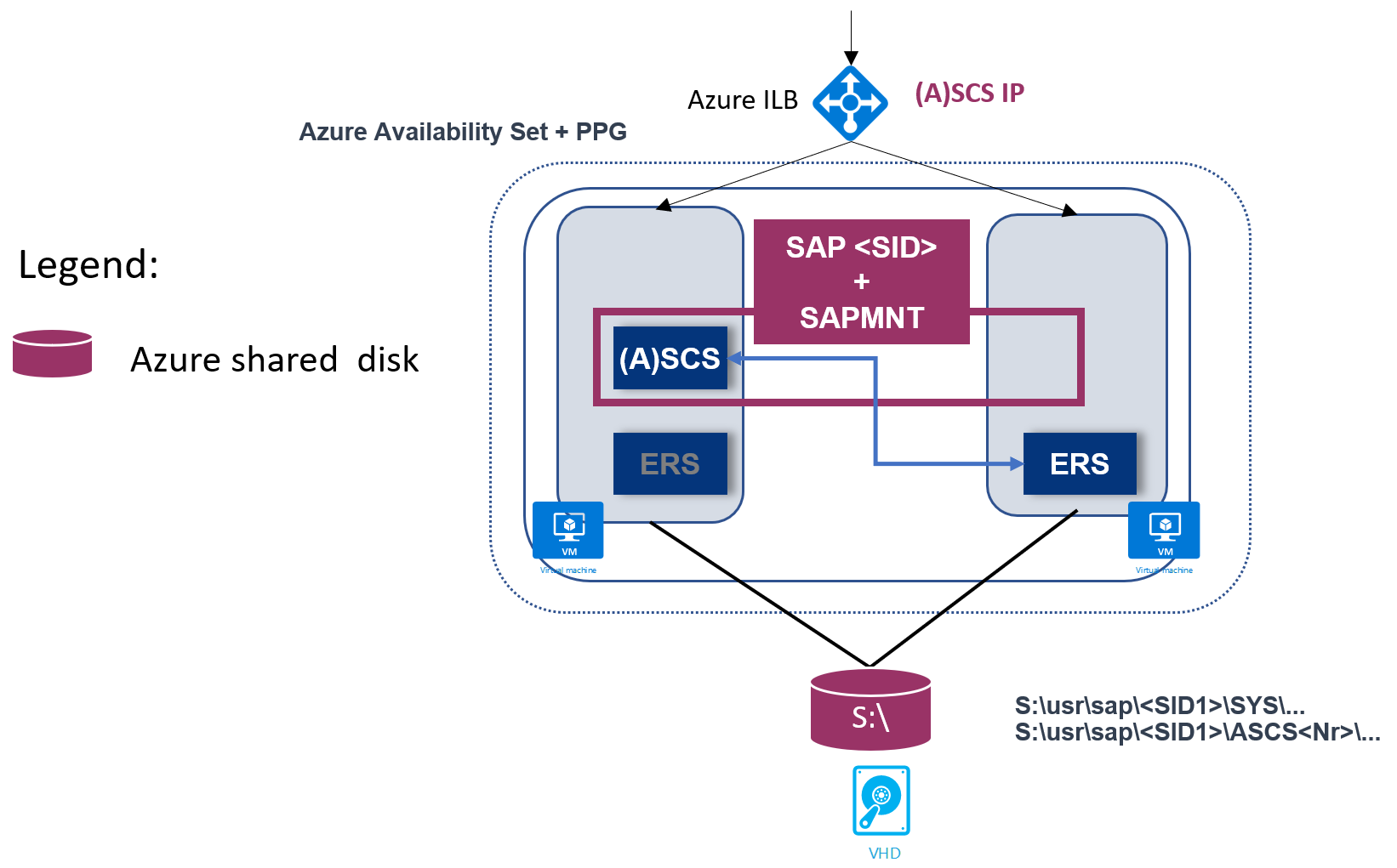 Azure Shared Disk Support for Clustered SAP ASCS/SCS on Windows Cluster | Microsoft Community Hub