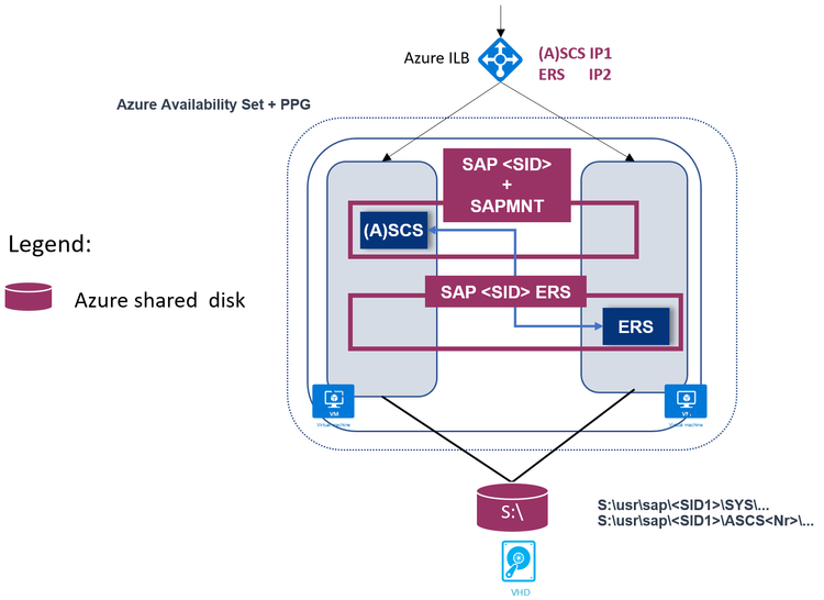 Azure Shared Disk Support for Clustered SAP ASCS/SCS on Windows Cluster | Microsoft Community Hub