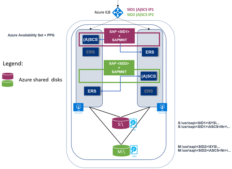 Azure Shared Disk Support for Clustered SAP ASCS/SCS on Windows Cluster | Microsoft Community Hub