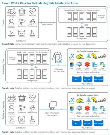 Loading Petabytes of Data to Azure | Microsoft Community Hub