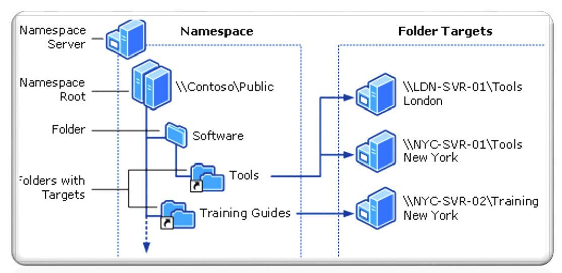 Use DFS-N with Azure Files | Microsoft Community Hub