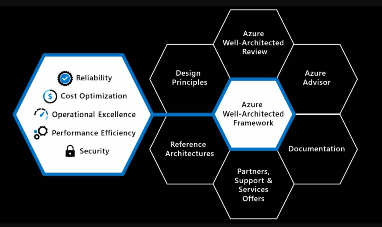 Microsoft Azure Well-Architected Framework | Microsoft Community Hub