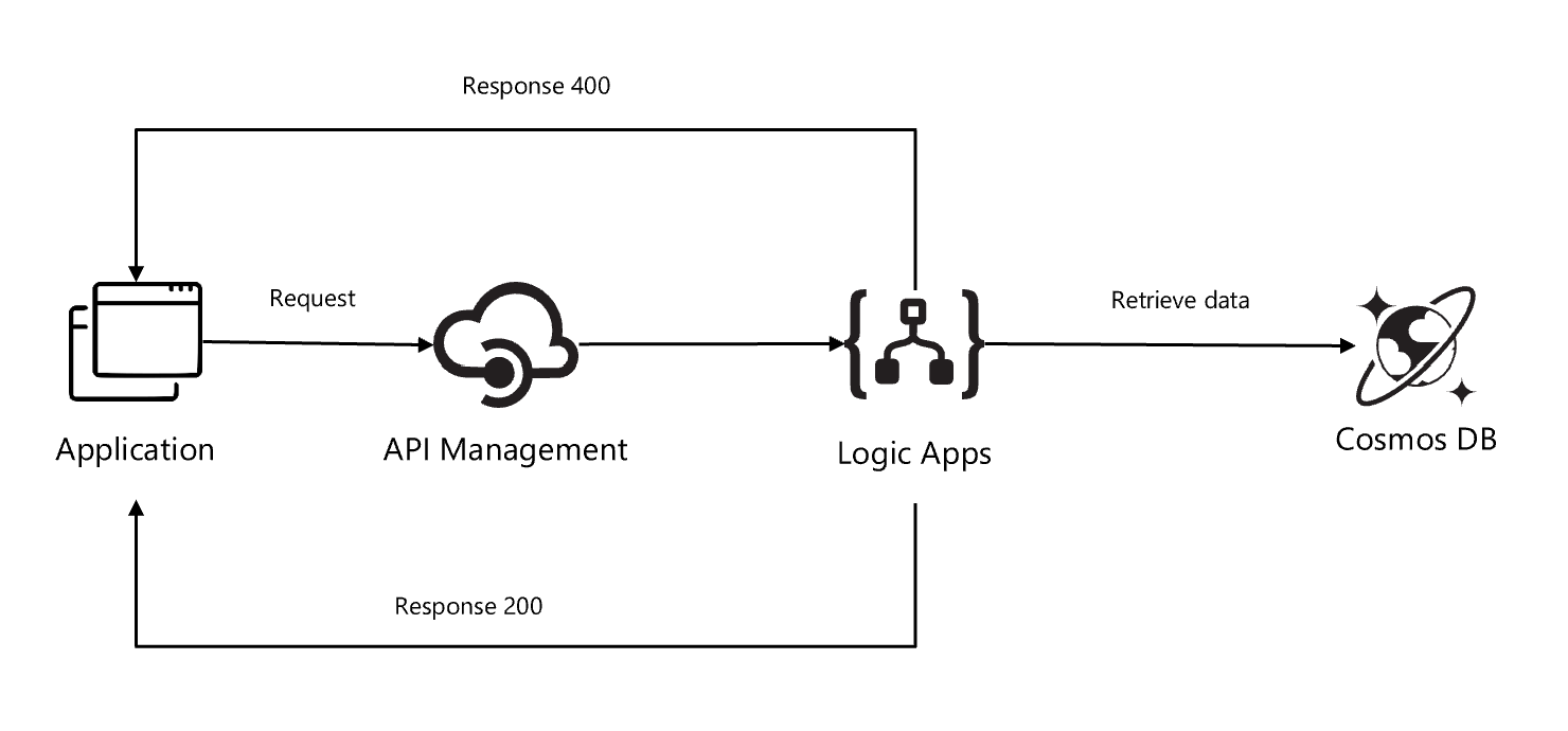 Azure Integration Services Synchronous pattern deployed with Azure DevOps | Microsoft Community Hub