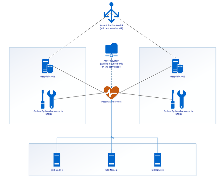 Deploy SAP IQ-NLS HA Solution using Azure NetApp Files on SUSE Linux Enterprise Server ...