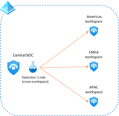 What’s New: Cross-workspace Analytics Rules | Microsoft Community Hub