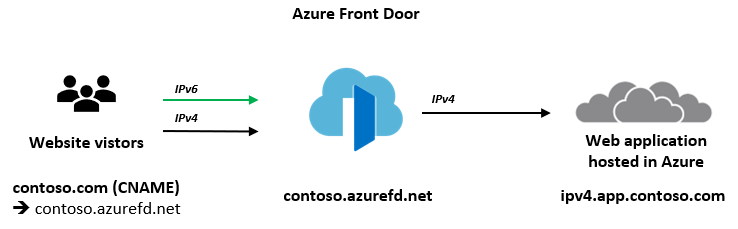 Ipv4ipv6 Dual Stack Webservices In Azure Microsoft Community Hub 