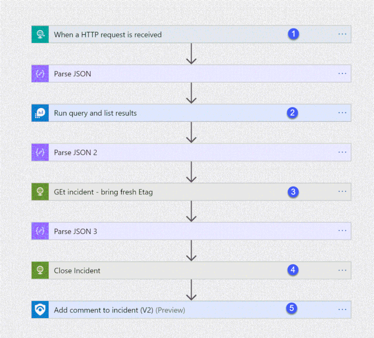 Microsoft Sentinel Incident Bi-directional sync with ServiceNow ...