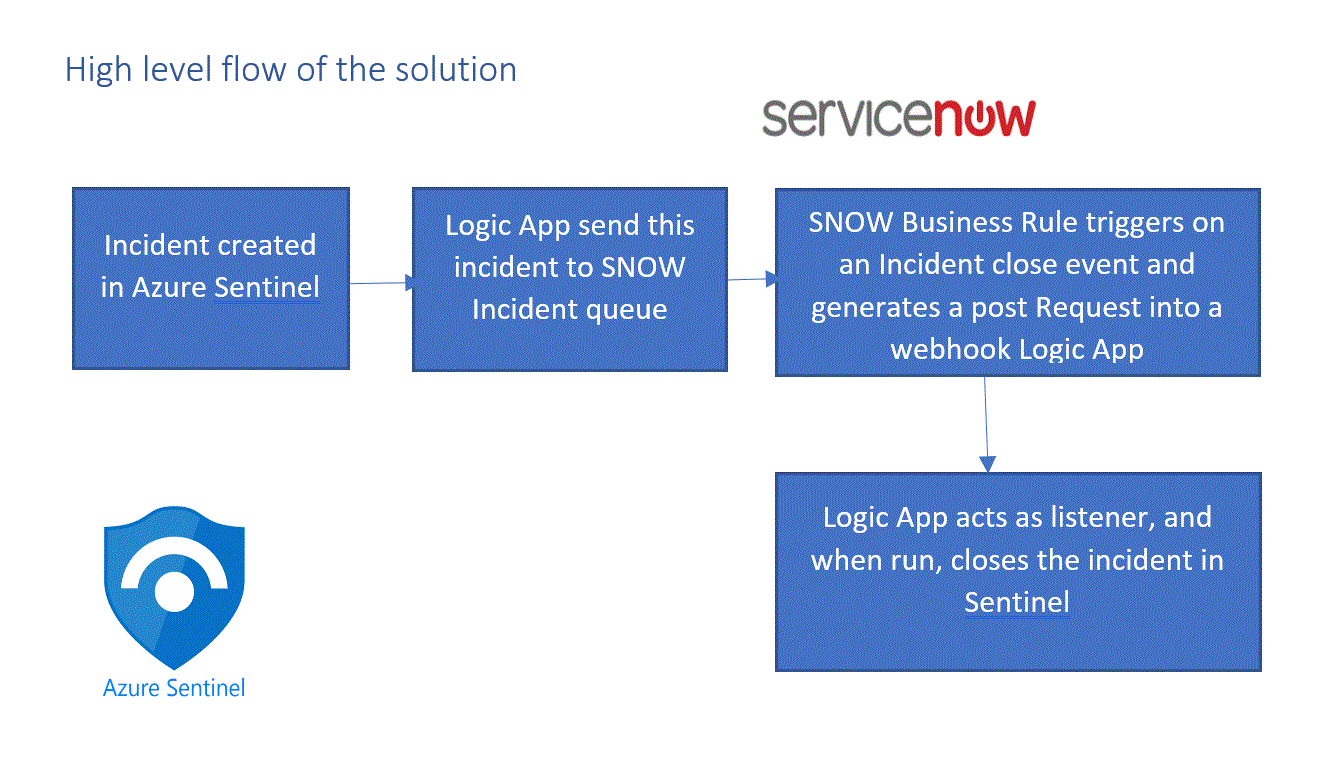 Microsoft Sentinel Incident Bi-directional sync with ServiceNow ...