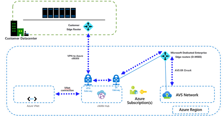 Connect to Azure VMware Solution (AVS) using VPN | Microsoft Community Hub