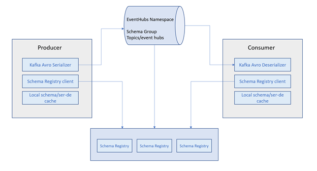 Public Preview of the Azure Schema Registry in Azure Event Hubs ...