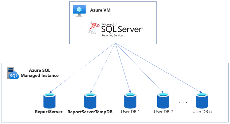 Hosting SSRS databases in Azure SQL Managed Instance | Microsoft Community Hub