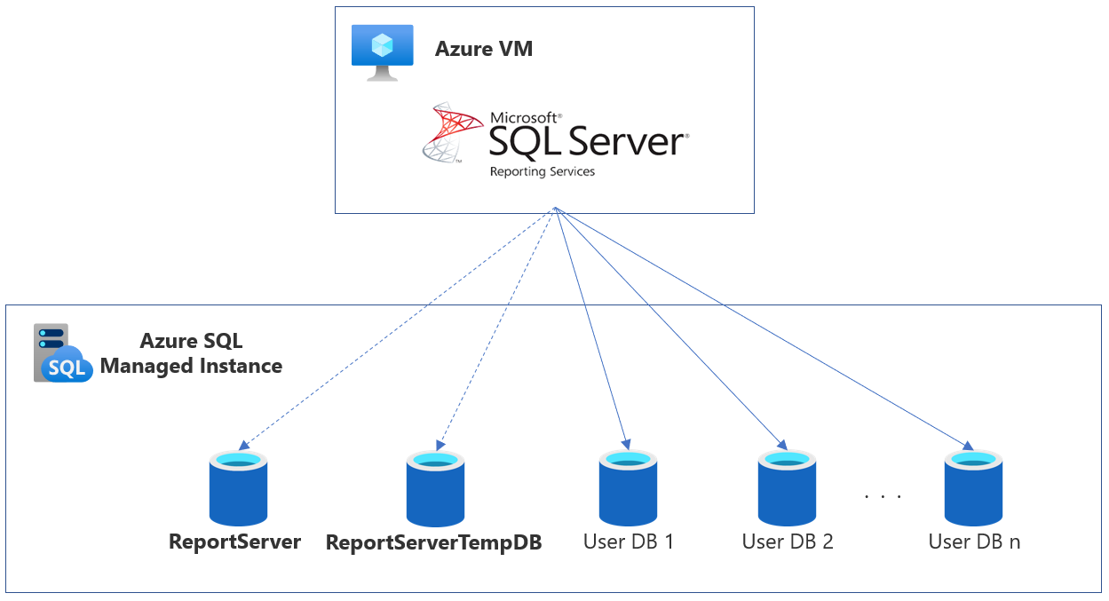 Hosting SSRS databases in Azure SQL Managed Instance | Microsoft Community Hub