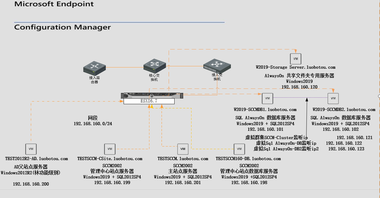 Multi-instance of SCCM2002 AlwaysOn database produces SQL configuration ...