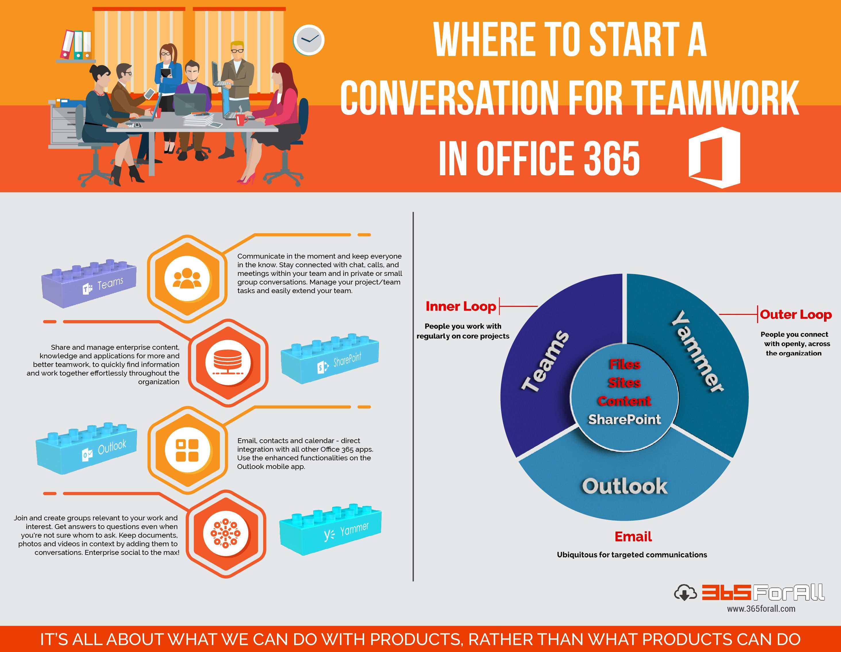 [infographic] Where to start a conversation for teamwork in Office 365 ...
