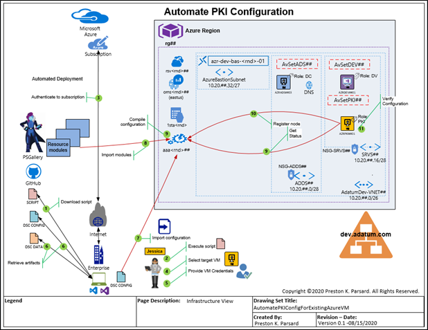How to Automate a PKI Configuration for an Existing Azure VM in ...