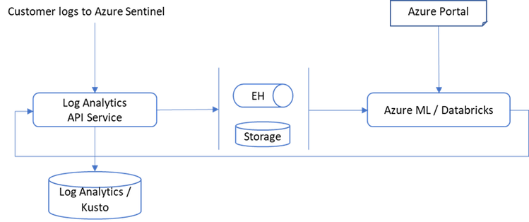 Build-Your-Own Machine Learning detections in the AI immersed Azure ...