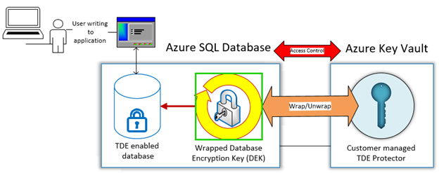 Preview: SQL Database Transparent Data Encryption with Azure Key Vault configuration checklist ...