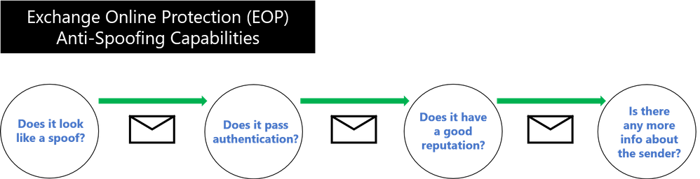 Schooling A Sea of Phish Part 2: Enhanced Anti-spoofing technology in ...