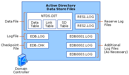 MCM: Core Active Directory Internals | Microsoft Community Hub