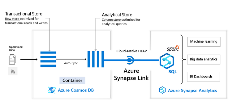Analyze Azure CosmosDB data using Azure Synapse Link and Transact-SQL language | Microsoft ...