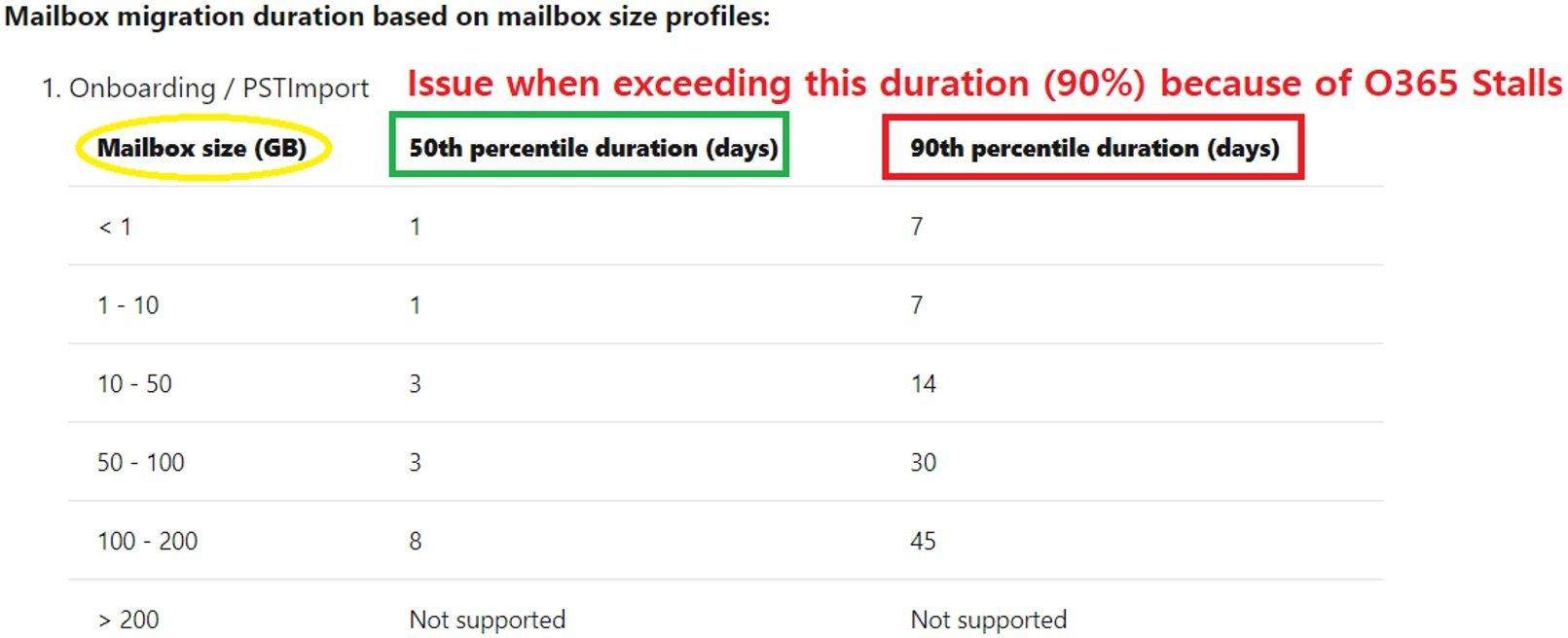 Troubleshooting Slow Migrations | Microsoft Community Hub