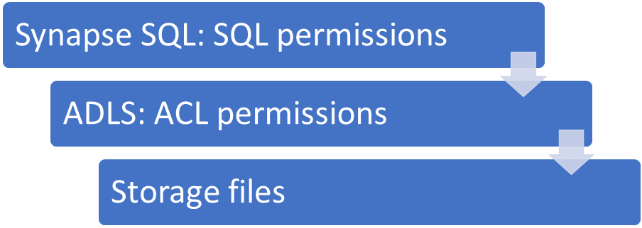 Securing access to ADLS files using Synapse SQL permission model ...