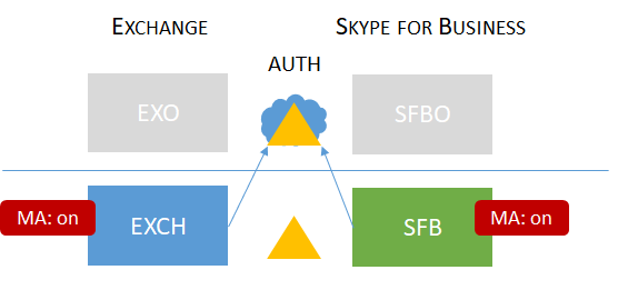 Modern Auth for SfB OnPrem with AAD | Microsoft Community Hub
