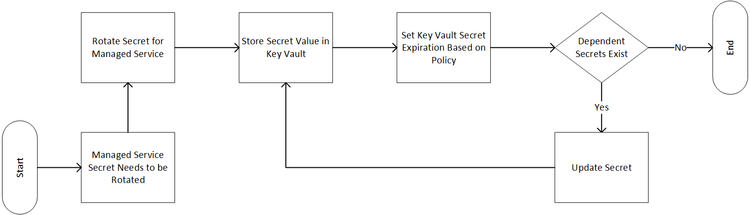 Managing and Rotating Secrets with Azure Key Vault, Managed Services ...