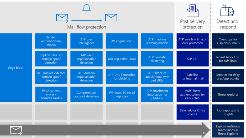 How Office 365 helps secure Microsoft from modern phishing campaigns ...