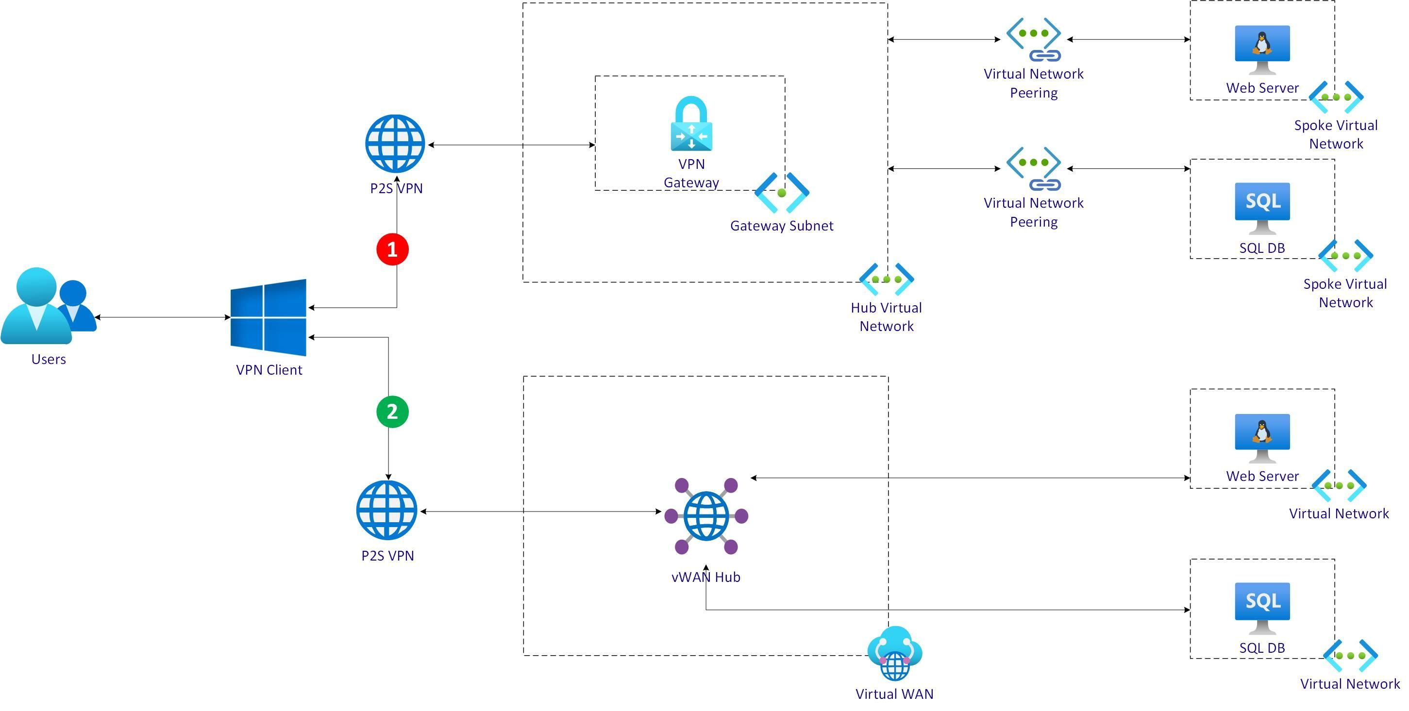Choosing the right networking hub in Azure | Microsoft Community Hub