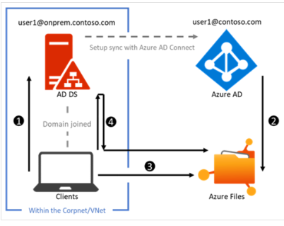Azure File Share: Integrating DFS-N with AD DS Over SMB | Microsoft Community Hub