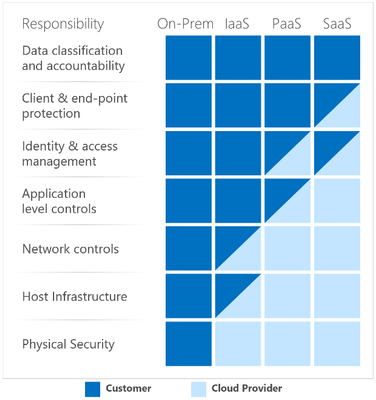 Accelerating CMMC compliance for Microsoft cloud (in-depth review) - October 2020 Update ...
