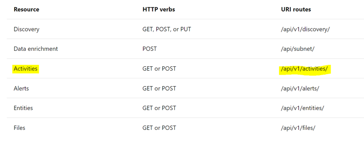 Microsoft Cloud App Security (MCAS) Activity Log in Azure Sentinel | Microsoft Community Hub