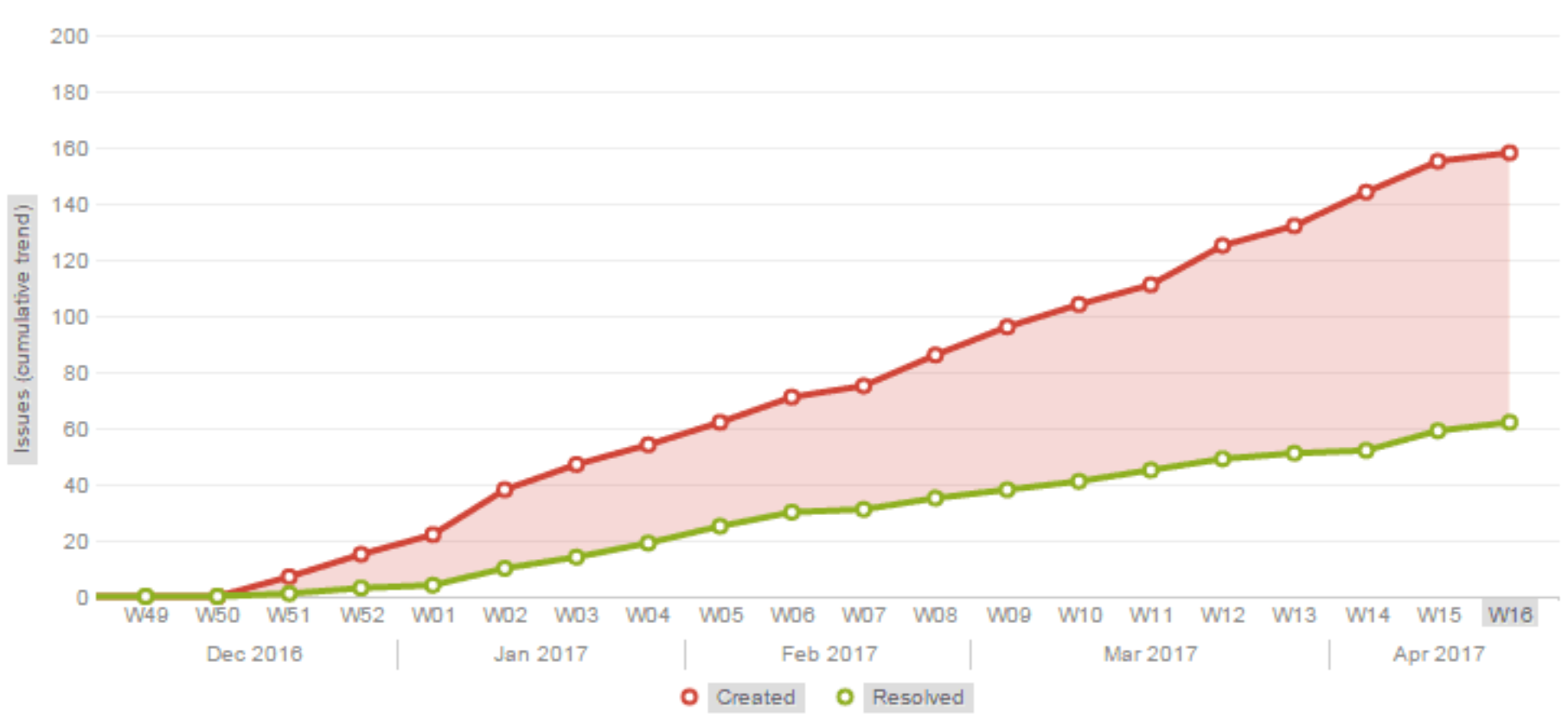 Need dashboard for Resolved VS Created Tickets. | Microsoft Community Hub