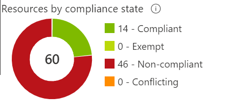 How to build an audit Azure Policy with multiple tag parameters