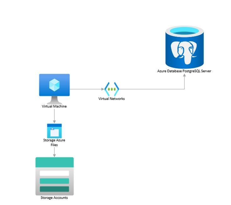 Automate Backups From Azure Database For Postgresql Server To Azure Storage For Long Term