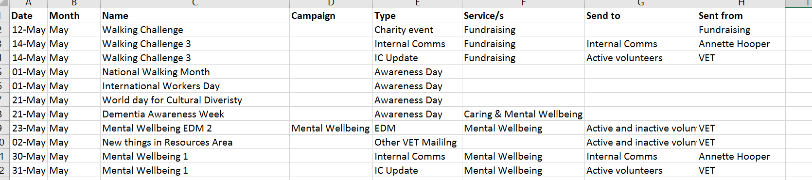 Pivot Table Showing Text Value And Multiple Charts Microsoft