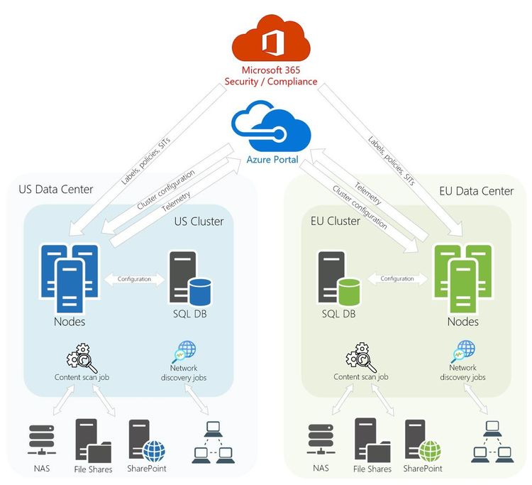 Best practices for deploying and using the AIP UL scanner | Microsoft Community Hub