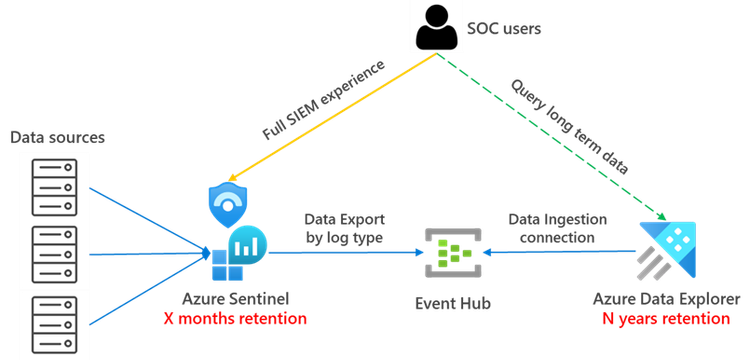 Using Azure Data Explorer for long term retention of Microsoft Sentinel ...
