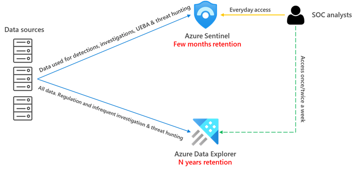 Using Azure Data Explorer for long term retention of Microsoft Sentinel ...