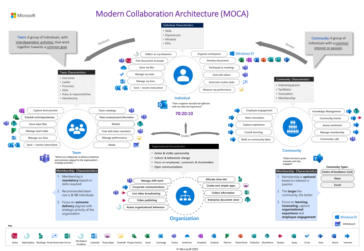 Driving adoption with the Modern Collaboration Architecture | Microsoft ...