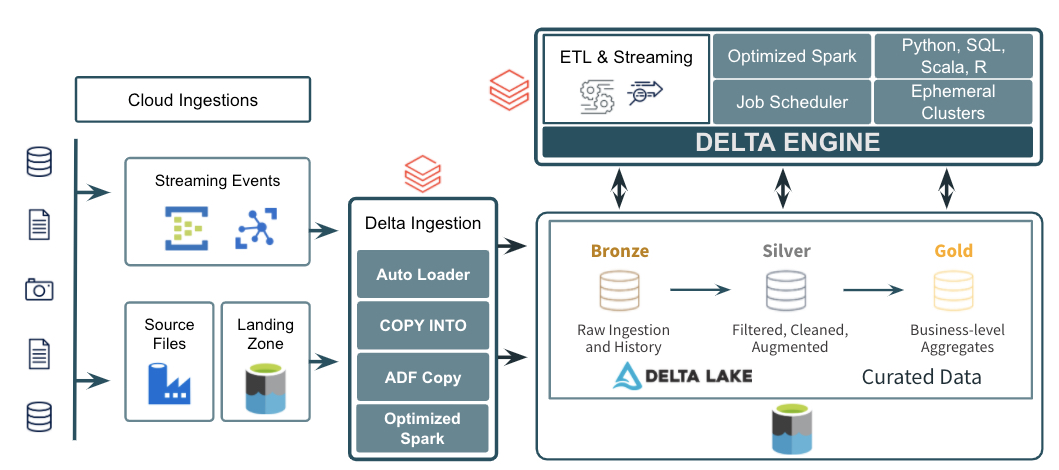 Ingestion, ETL, and Stream Processing with Azure Databricks | Microsoft ...