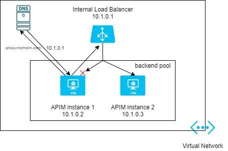 Self-Chained APIM request limitation in internal Virtual network mode ...