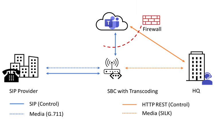 Teams Direct Routing And Local Media Optimization Microsoft Community Hub